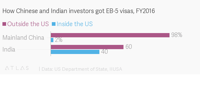 As Demand for the US EB-5 visa continues to rise in India, Distinctions ...